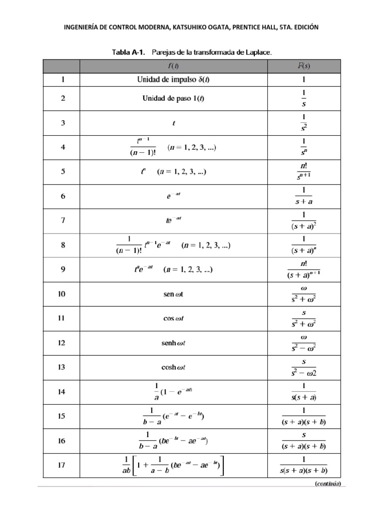 Tablas de Transformadas de Laplace | PDF