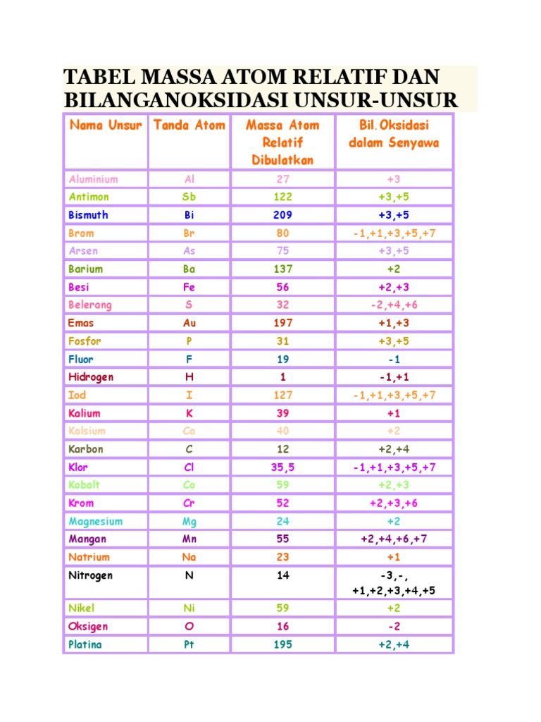 Tabel Massa Atom Relatif dan Biloks | PDF