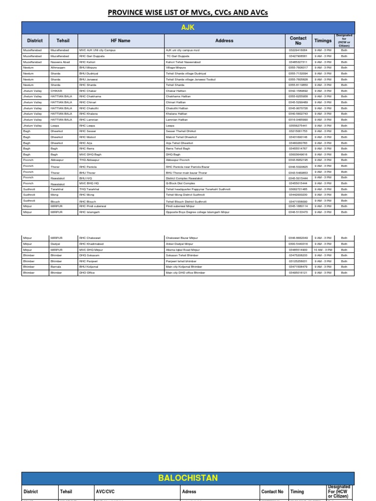 Province Wise List of MVCS, Cvcs and Avcs: District Tehsil HF Name Address Contact No Timings ...