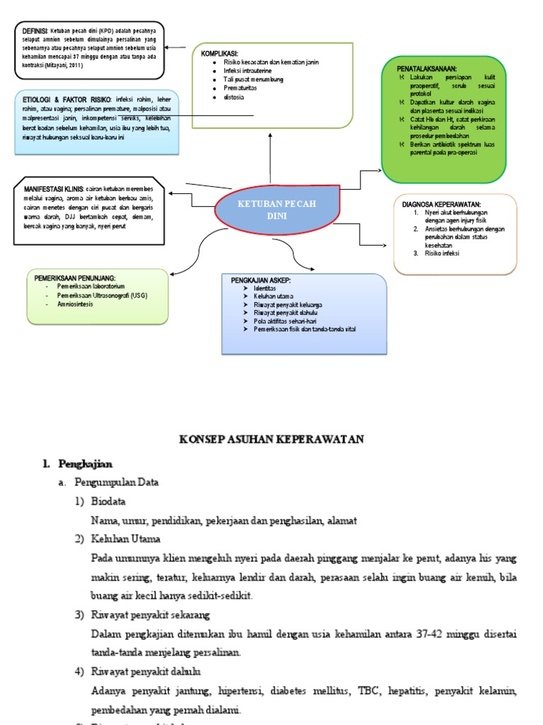Mind Map Ketuban Pecah Dini | PDF