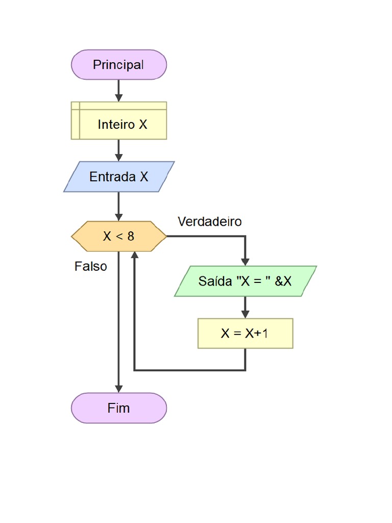 Exemplos Flowgorithm para de Fluxogramas Repetição | PDF