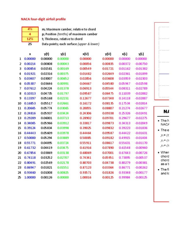 NACA Four-Digit Airfoil Profile 4% 4 12% | PDF | Vehicle Design ...