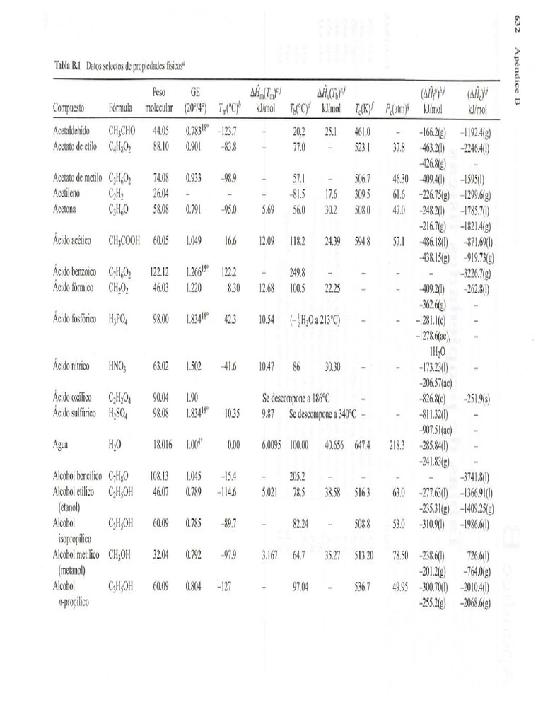 Tabla B1 DatosSelectosPropiedadesFisicas | PDF