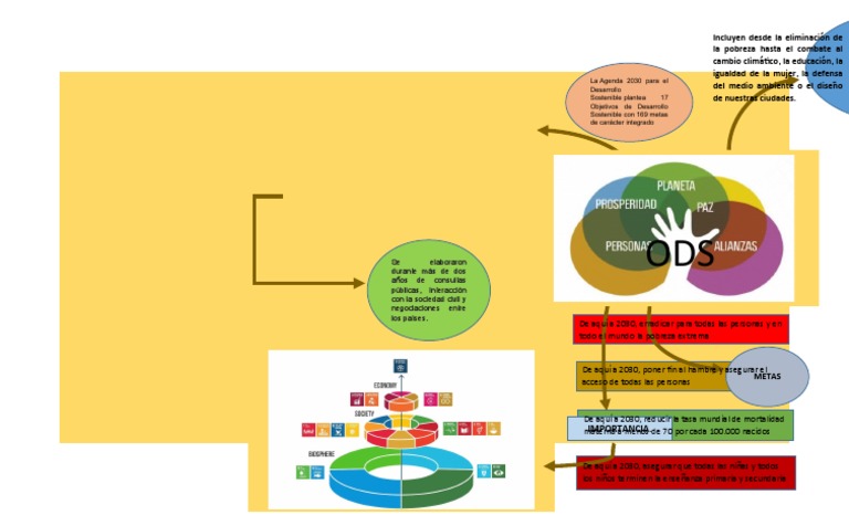 Mapa Mental Ods | PDF