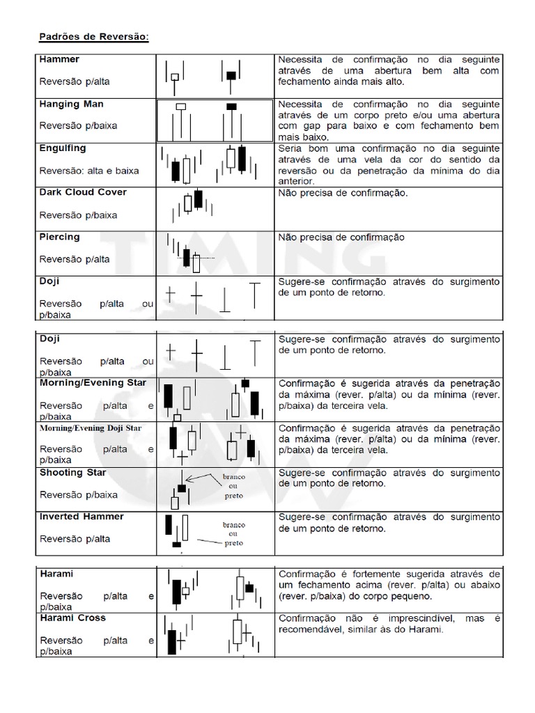 Padrões Candlestick - Resumo | PDF