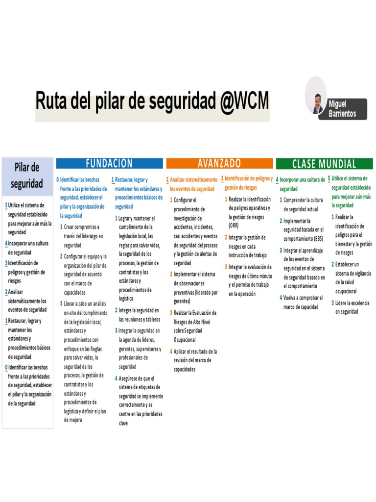 Ruta Del Pilar Safety @WCM | PDF | Business | Science