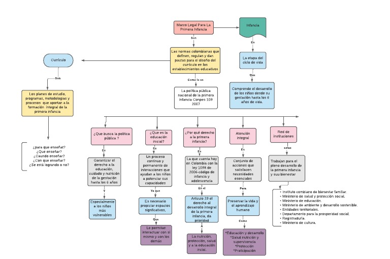 Mapa Conceptual | PDF | Infancia | Plan de estudios