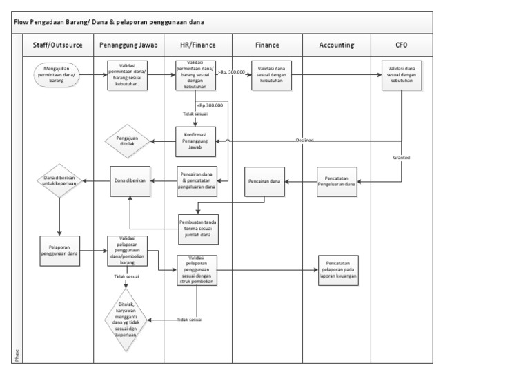 Flow Pengajuan Dana Barang & Pelaporan | PDF