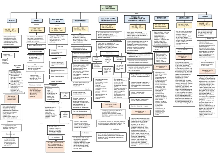 Mapa Delitos Patrimoniales | PDF | Trucos de confianza | Extorsión