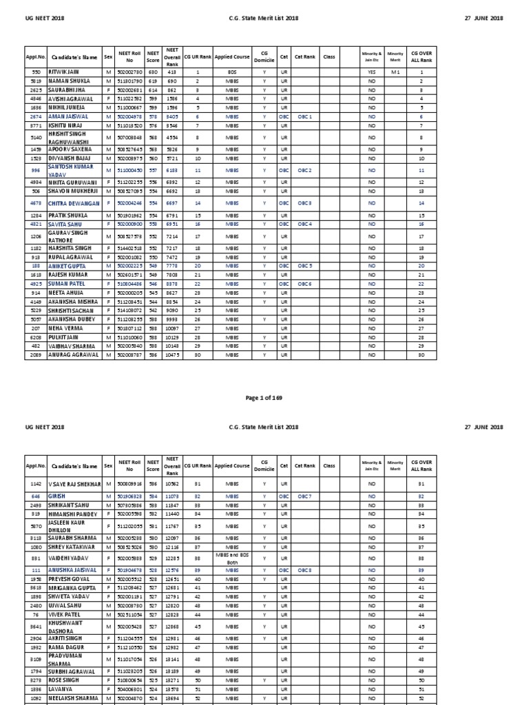 UG NEET 2018 CG State Merit List 2018 27 JUNE 2018 Page 1 of 169 ...