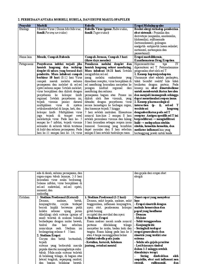 Perbedaan Morbili, Rubella, Dan Erupsi | PDF