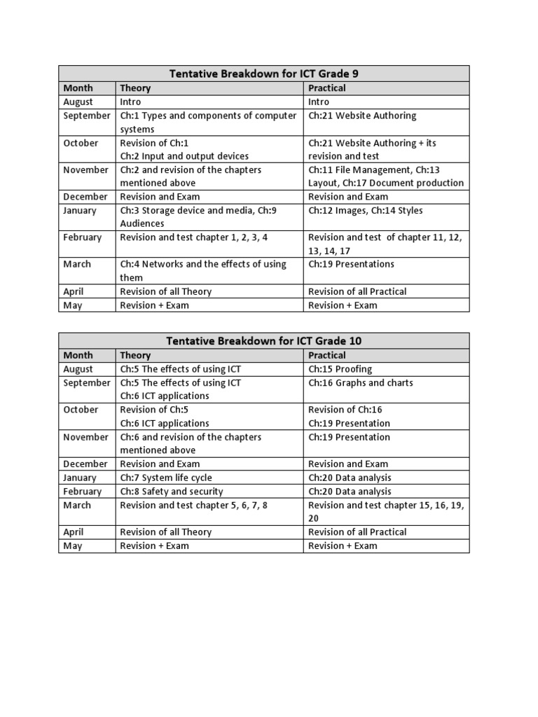 ICT Syllabus Break Up For O Levels | PDF | Educational Technology ...