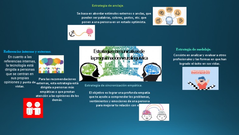 PNL Mapa Mental | PDF