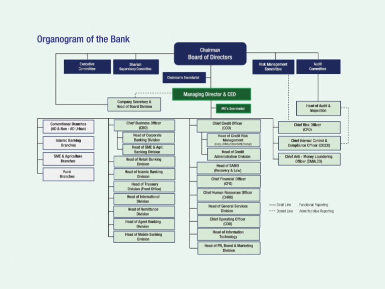 Organogram of The Bank PBL | PDF