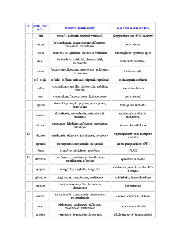 Drug Prefixes and Suffixes Guide | PDF | Benzodiazepine | Antiviral Drug