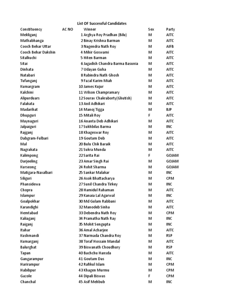 List of Successful Candidates | PDF | Bengal | Indian National Congress