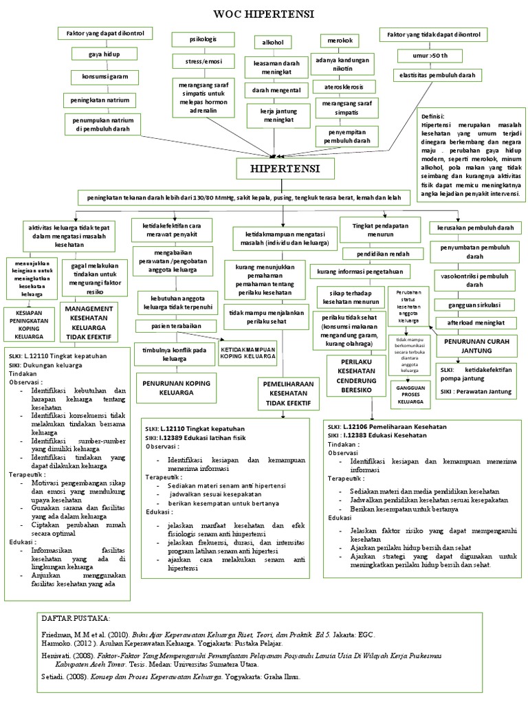 Woc Hipertensi | PDF