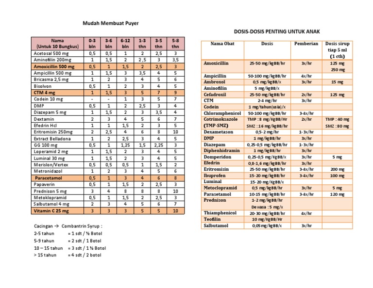 Dosis Dan Puyer | PDF