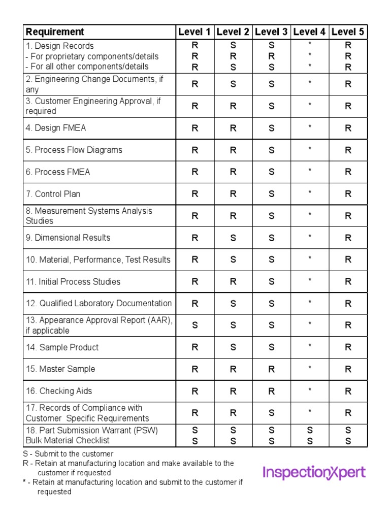 PPAP Submission Levels | PDF