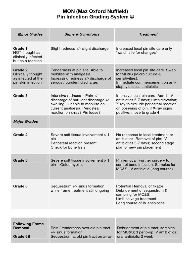 Pin Infection Grading System | PDF | Microbiology | Medicine