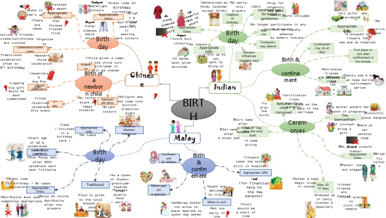 Obm100 Mind Map | PDF