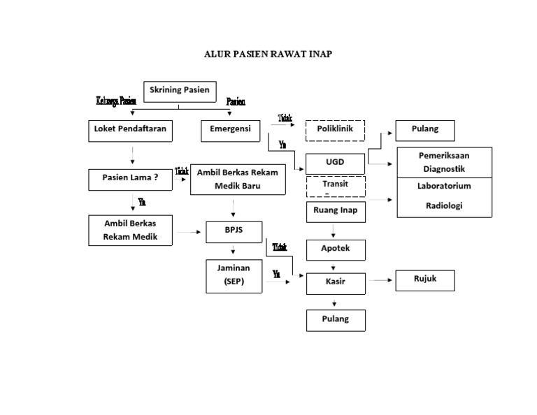 Skema Alur Pasien Rawat Inap | PDF