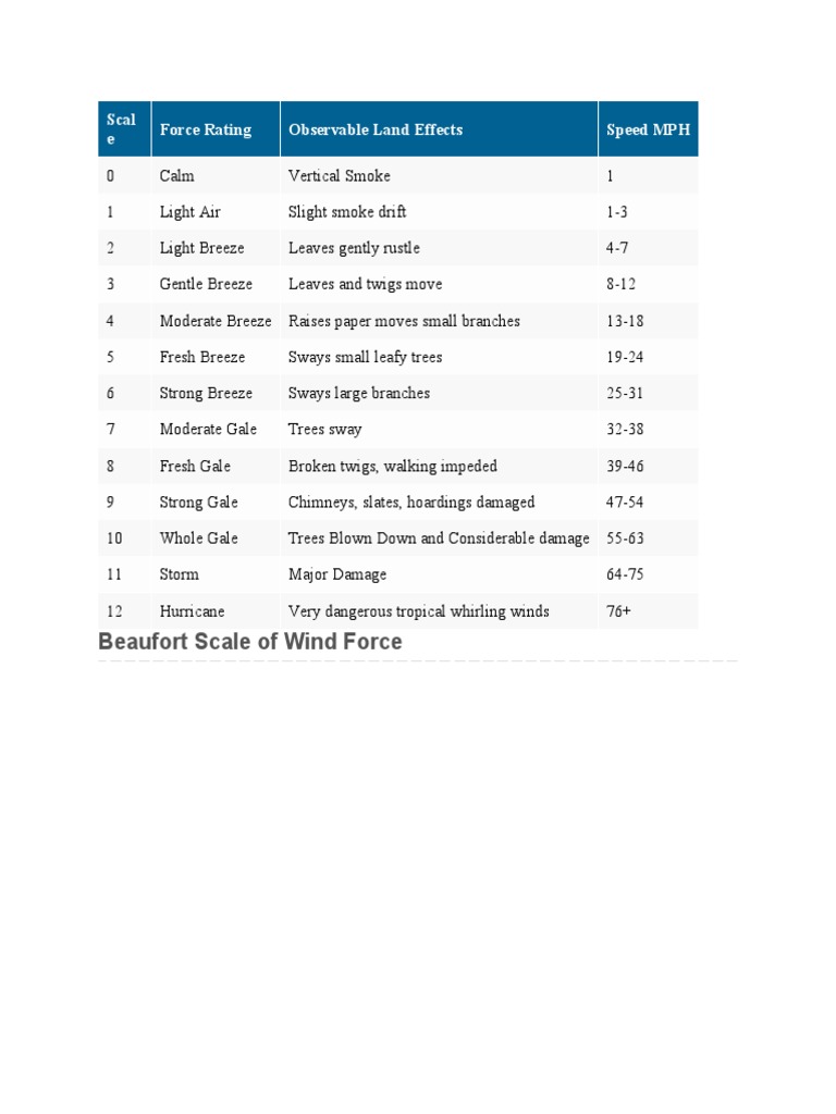 Wind Rating | PDF