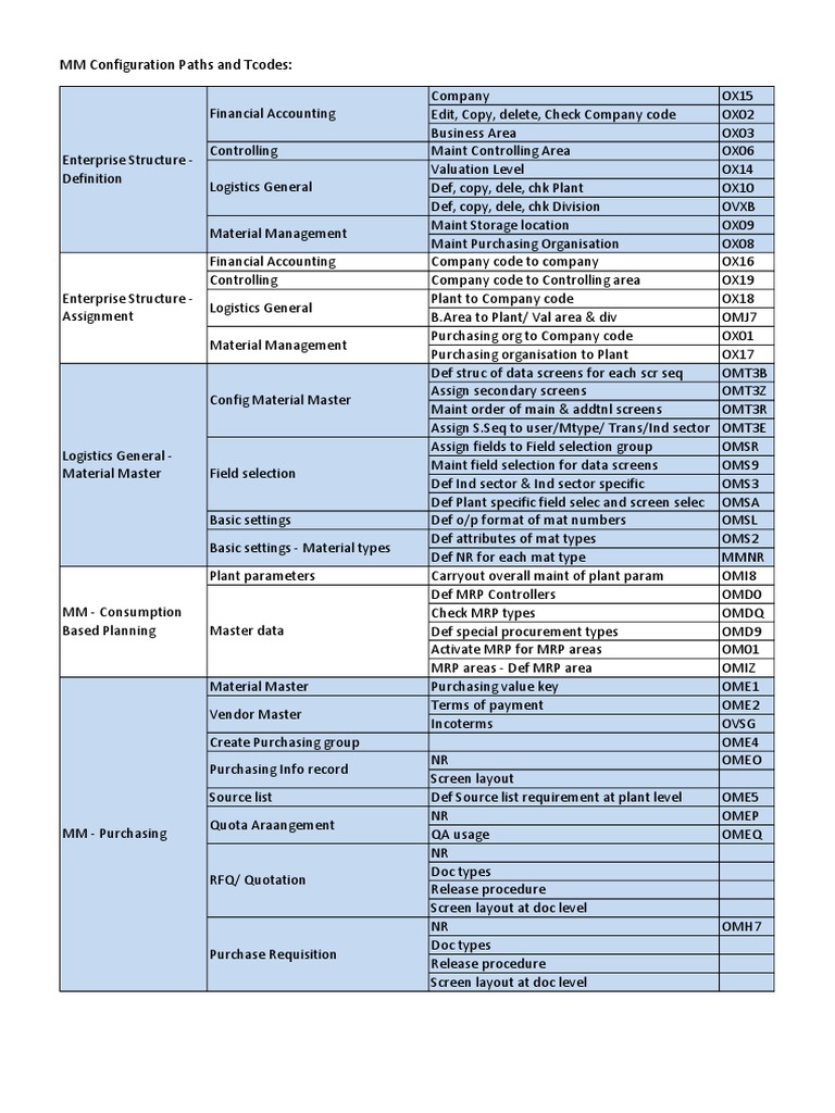 SAP MM Configuration T Codes | PDF | Valuation (Finance) | Economies