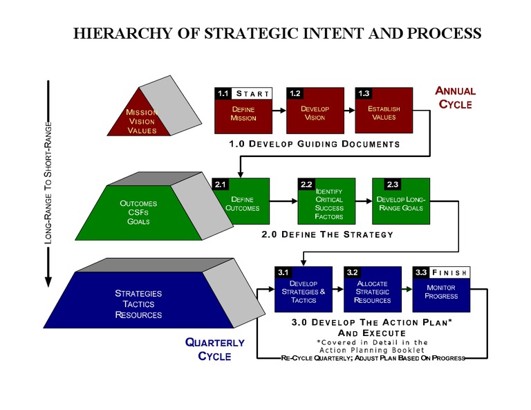 Strategic Planning Process Hierarchy | PDF | Business