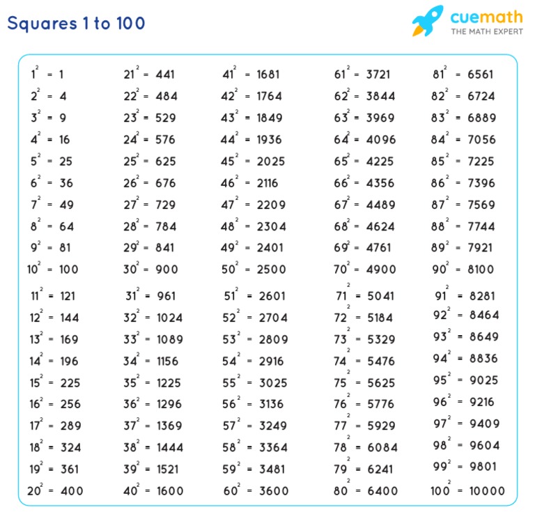Squares 1 To 100 | PDF