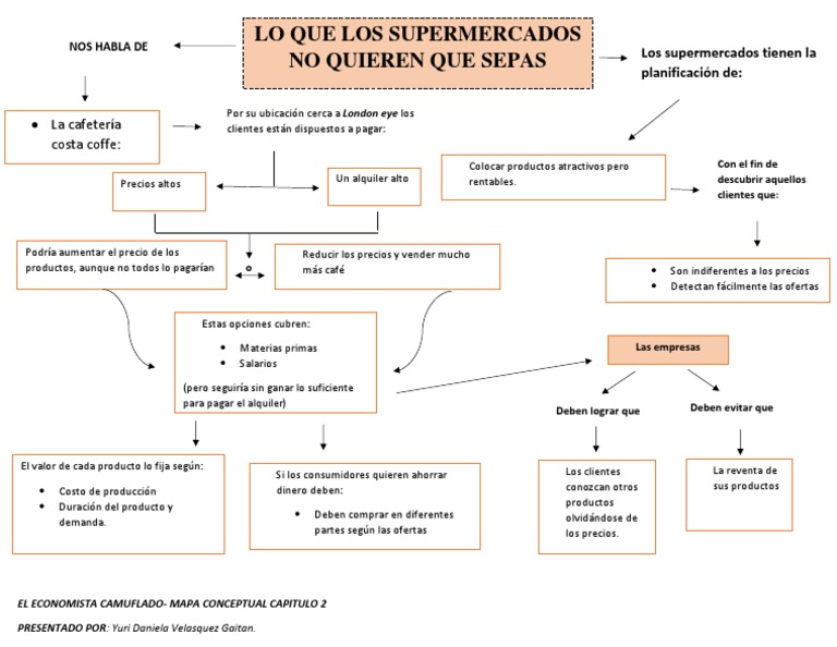 Mapa Conceptual - Capitulo 2 - Economista Camuflado | PDF | Precios | Microeconomía