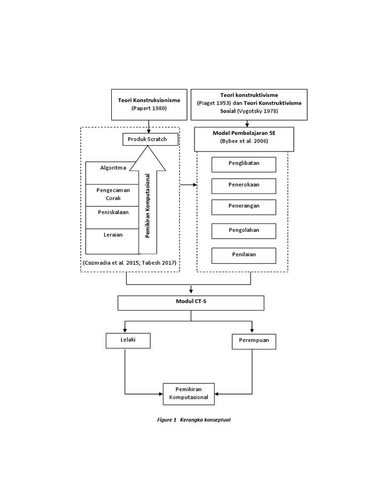 Kerangka Konseptual Modul CT-S | PDF