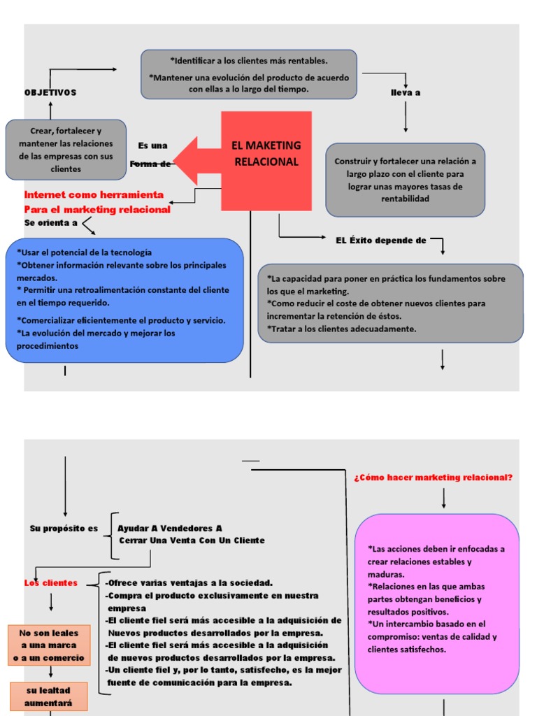Mapa Conceptual de Marketing Relacional | PDF | Marketing | Microeconomía