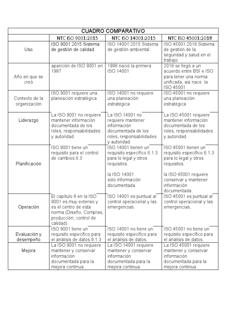 Cuadro Comparativo Normas Iso | PDF | Organización internacional para la estandarización ...