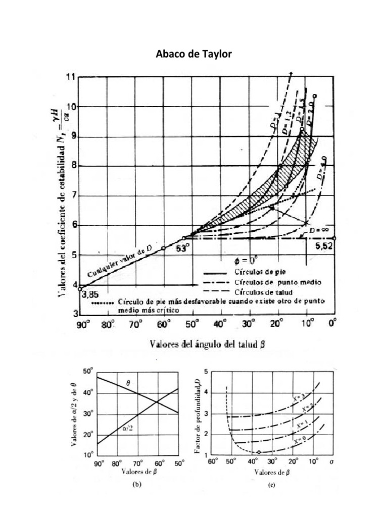 Abaco de Taylor | PDF