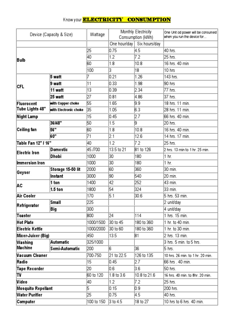 Know Your Electricity Consumption | PDF | Compact Fluorescent Lamp ...