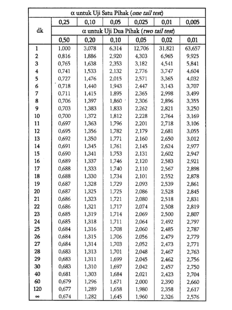 Dokumen - Tips Tabel F T | PDF