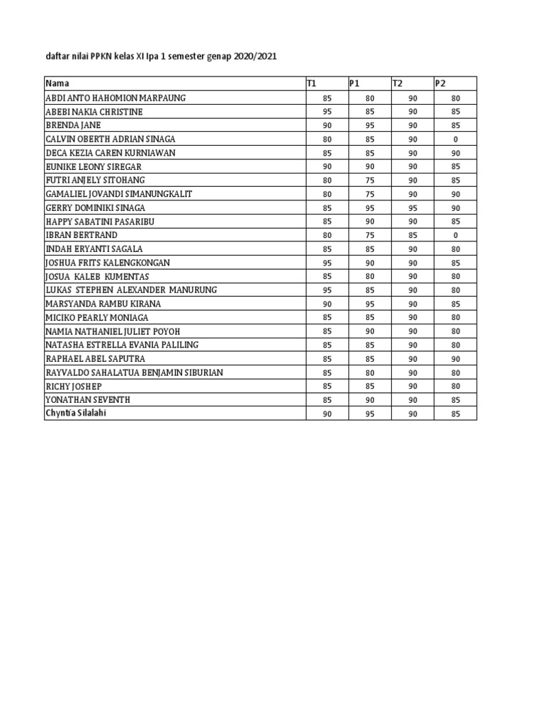 Daftar Nilai PPKN Kelas XI Ipa 1 Semester Genap 2020/2021 Nama T1 P1 T2 P2 | PDF