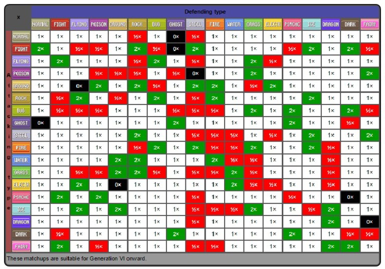 Pokemon Elemental Interactions Table | PDF
