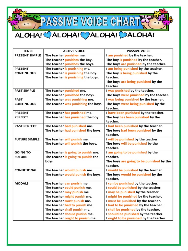 Passive Mind Map | PDF | English Grammar | Syntax