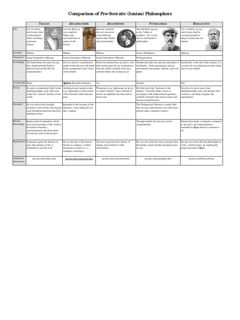Pre Socratic Philosophers Chart Ideas Pre Socratic Philosophy