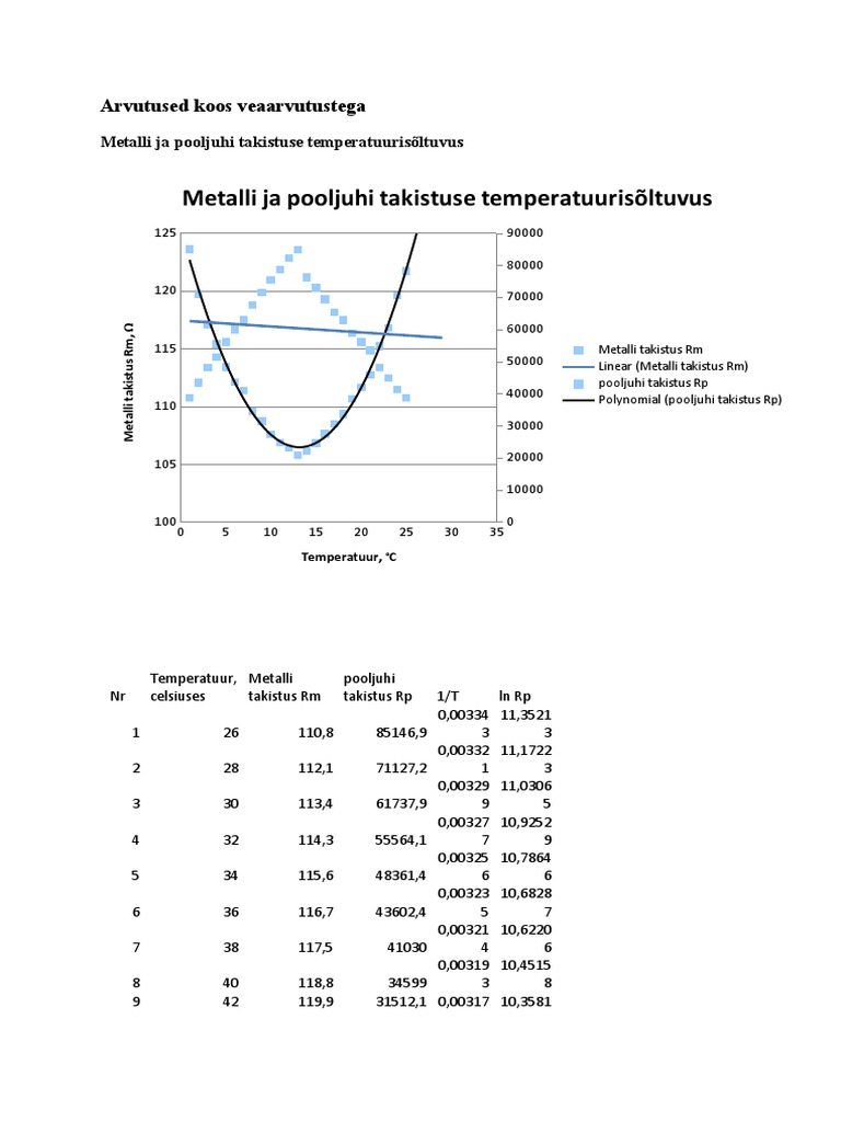 Füüsika 2 Praktikum Takistuse Temperatuurissltuvus | PDF