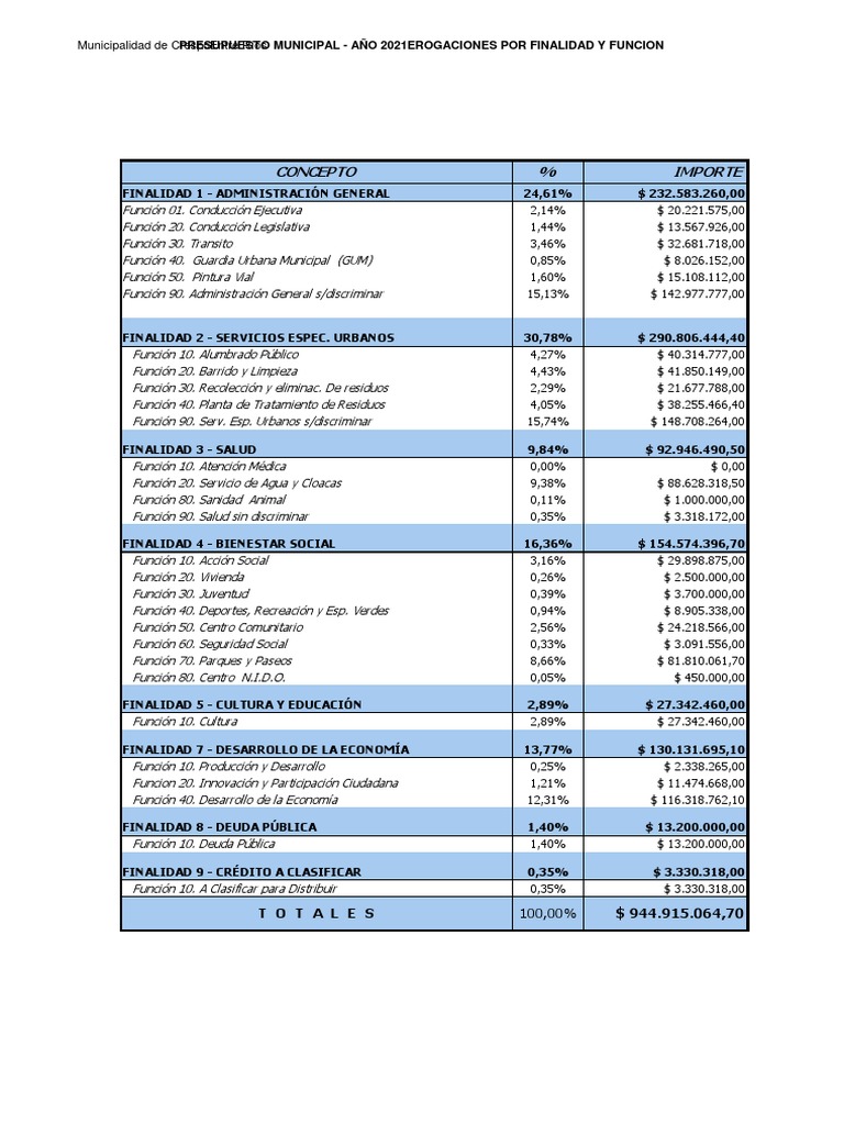 Erogaciones Finalidady Funcion | PDF | Business | Cuidado de salud del ...