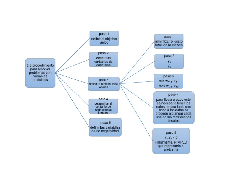 Esquema 2.3 Pasos de Variables Artificiales | PDF
