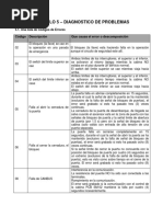 Tabla de Errores Mas Comunes | PDF | Ascensor | España