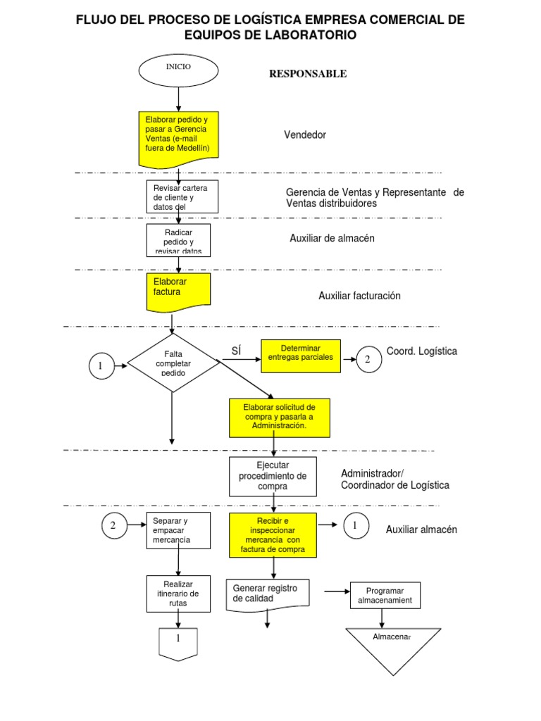 Flujo del proceso logístico de una empresa comercial de equipos de ...