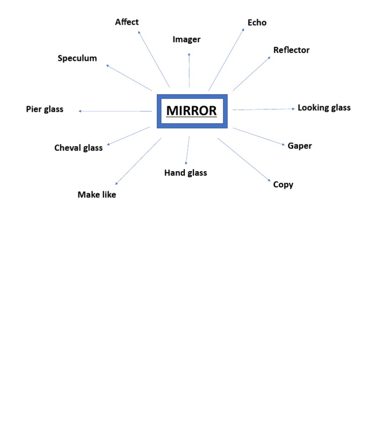Mirror Mind Map | PDF