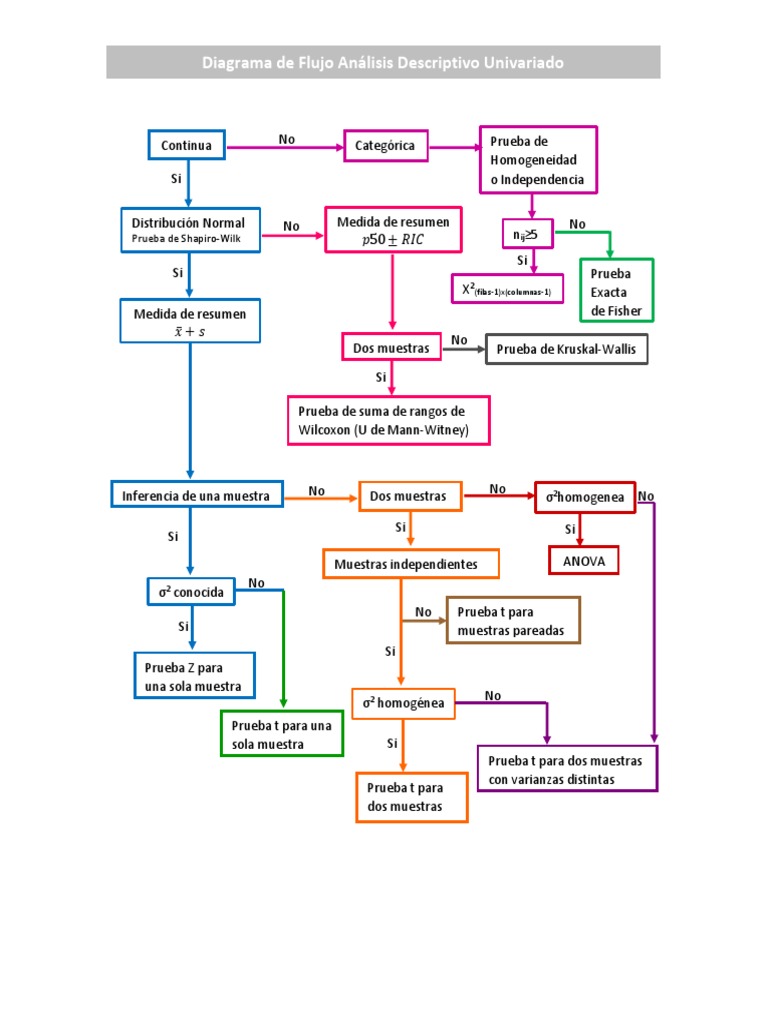 Análisis estadístico univariado: Flujo de trabajo y pruebas para ...