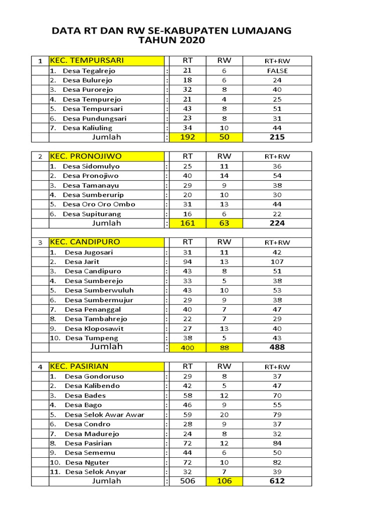 Senduro Data Rt Rw Kabupaten Lumajang Perbandingan Data Bps Pdf