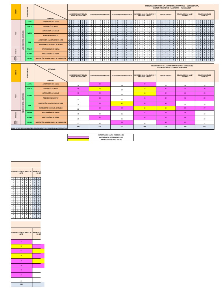 Matriz Conesa | PDF | Paisaje | Manejo de recursos naturales